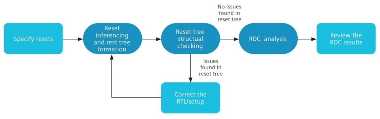 Addressing Reset Tree Design Challenges For Complex SoCs With Advanced ...