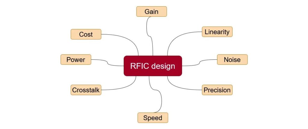 What Is The Next Generation In RF Circuit Simulation And Optimization ...
